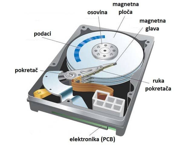 Šta je hard disk (HDD ili tvrdi disk)